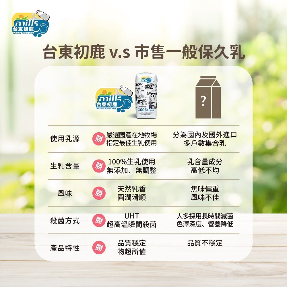 台東初鹿 原味保久乳200mlx24瓶/箱(100%生乳使用) - PChome 24h購物