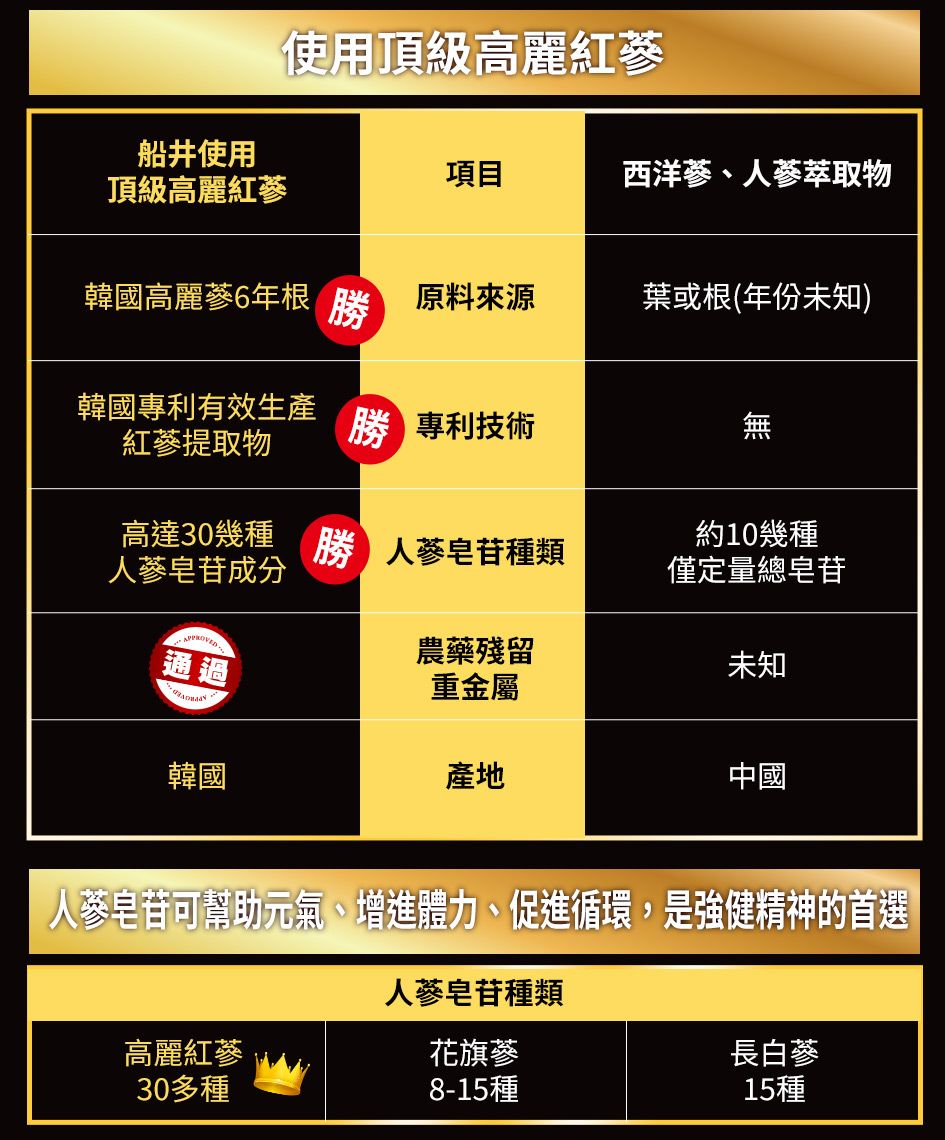 funcare 船井 6X活力瑪卡王膠囊EX 40顆/盒x3 - PChome 24h購物