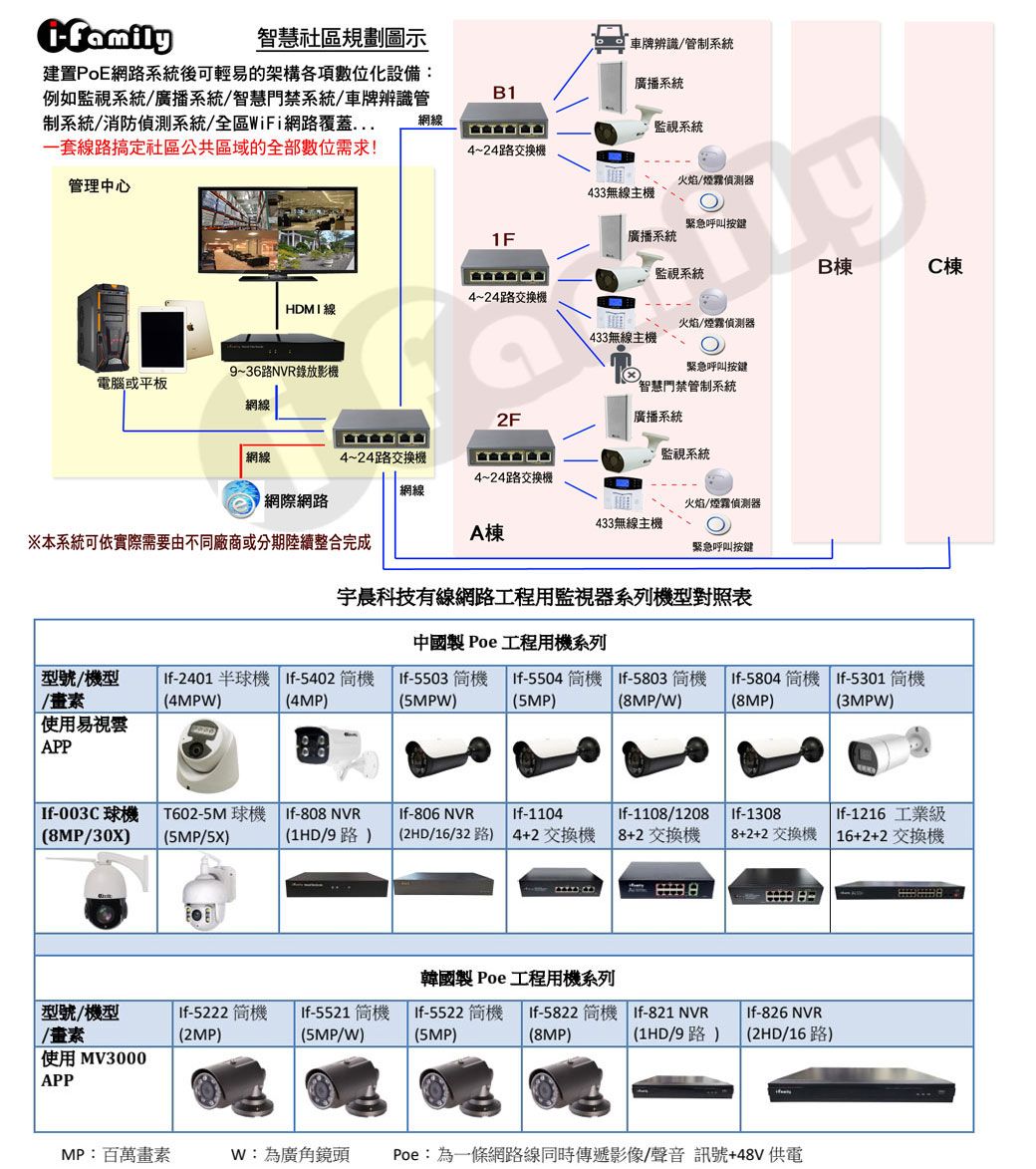 I-Family 宇晨 POE專用16路式自選4K鏡頭+網路交換器監視套裝系統 - PChome 24h購物