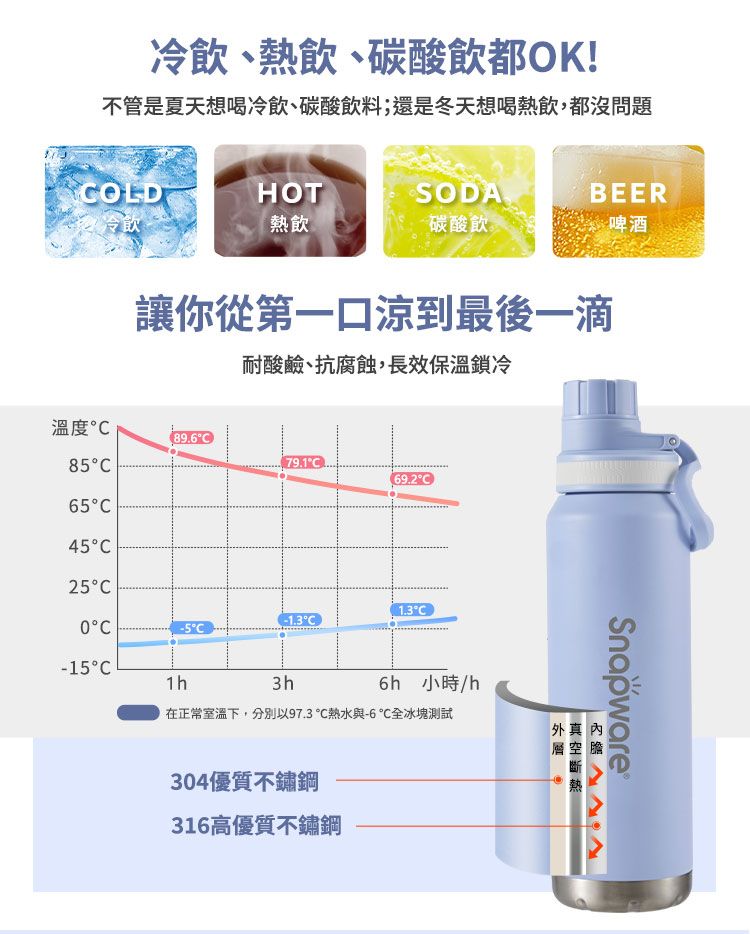 Corelle Brands 康寧餐具 氣泡碳酸316不鏽鋼保冷隨身瓶 930ml(兩色可選) - PChome 24h購物