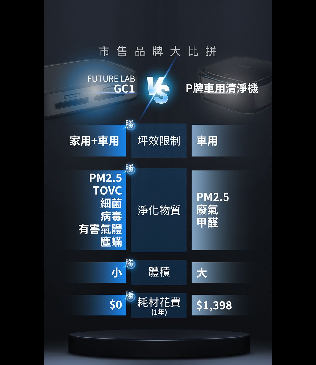 Future Lab. 未來實驗室 GC1光能清淨機 - PChome 24h購物