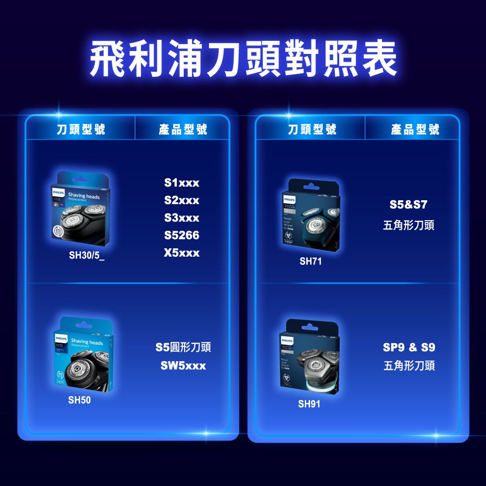PHILIPS 飛利浦 官方直營 電鬍刀刀頭 SH71/51 - PChome 24h購物