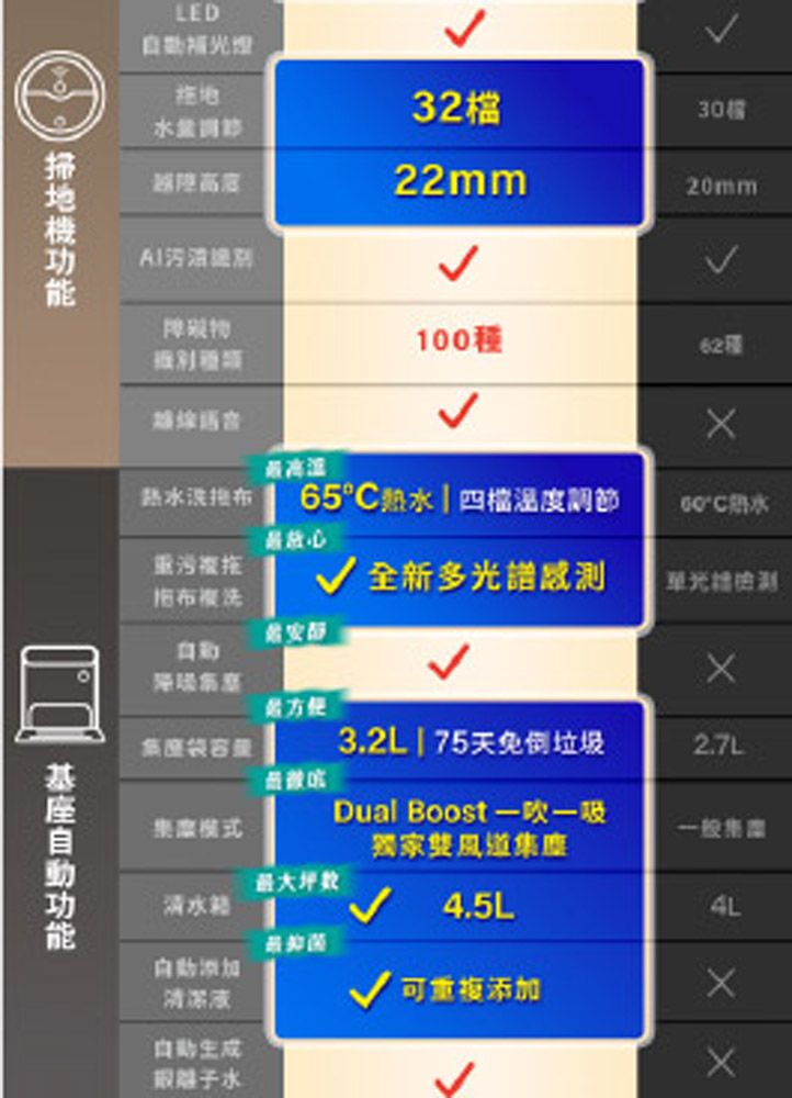 Dreame 追覓科技 L40 Ultra 雙仿生AI智慧掃拖機(雙仿生3D機械臂/11000PA/可搭配割毛滾刷/65度熱水洗) - PChome 24h購物
