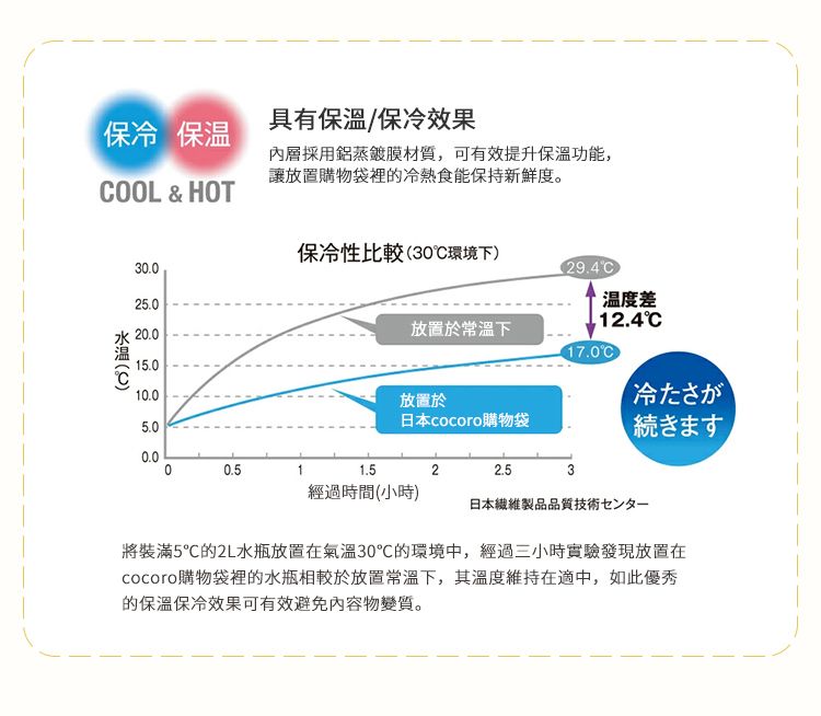 【日本cocoro】OPEN FRONT 前推式保溫保冷四輪摺疊購物車-35L-多色可選 - PChome 24h購物