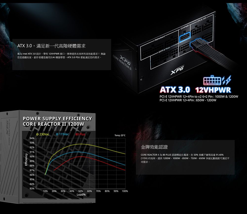 XPG 威剛 CORE REACTOR II 850W 白色 80PLUS 金牌 PCIe 5.0 全模組 電源供應器 - PChome 24h購物