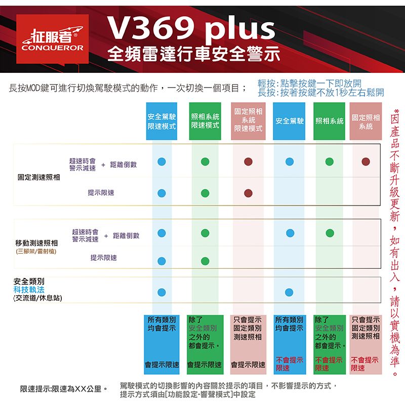征服者 V369 PLUS GPS-WIFI全頻雷達測速器 - PChome 24h購物