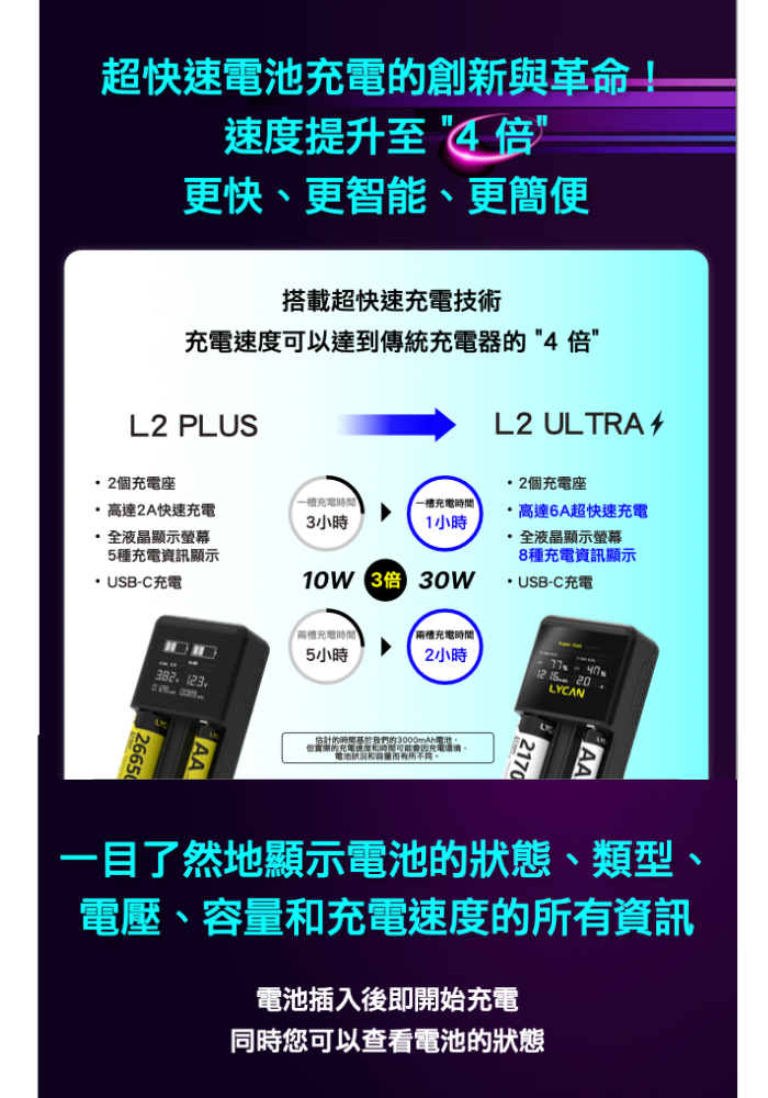 LYCAN 潛行者 L2 Ultra 雙槽疾速電池充電器-6A高度快充 可逆向做為行動電源 鋰電池 支援多種型號18650 21700 26650 - PChome 24h購物
