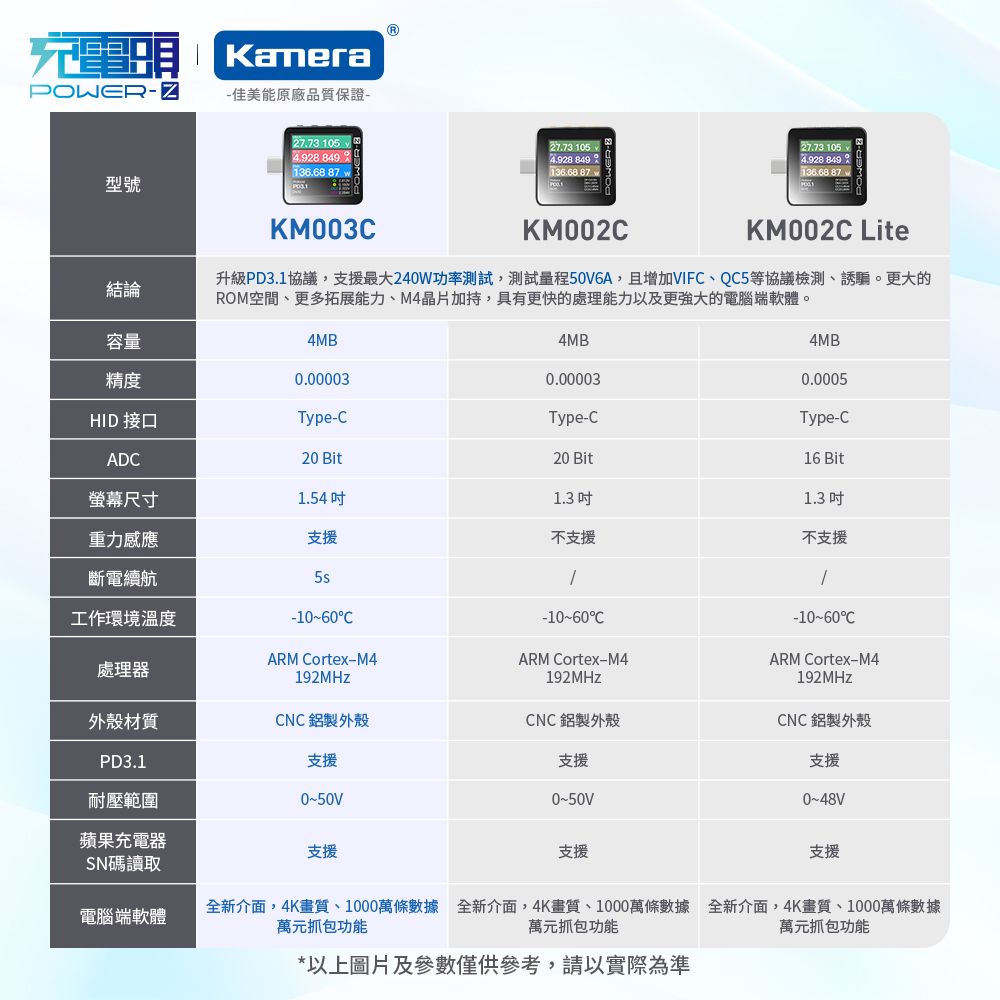 POWER-Z USBC口 1.54吋螢幕 測240W大功率PD 3.1 50V 6A 充電頭測試儀 KM003C 電壓電流 PD USB 電流檢測儀 - PChome 24h購物