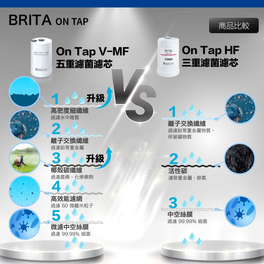 【BRITA】最新款 Brita On Tap Pro 5重濾菌龍頭式濾芯(原裝平輸) - PChome 24h購物